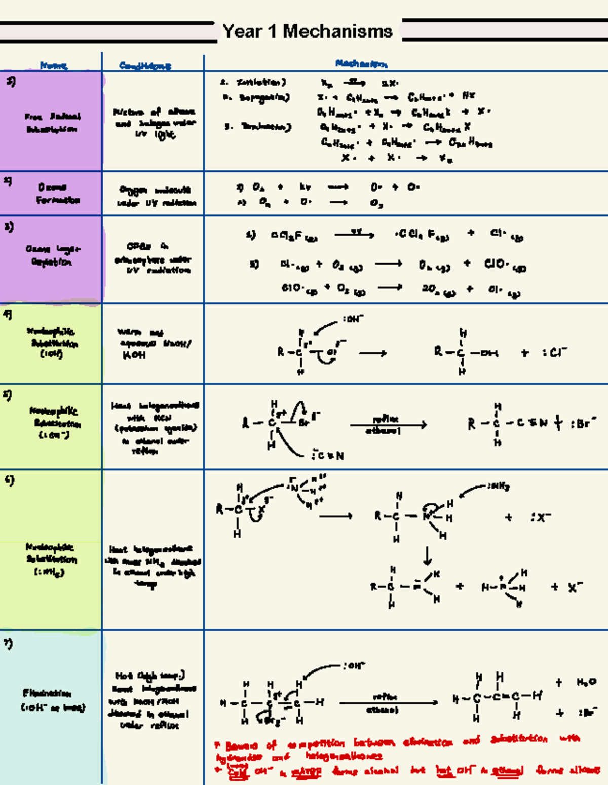 Mechanisms Summary - Year 1 Course AK13 (Final Exam Review) - Studocu