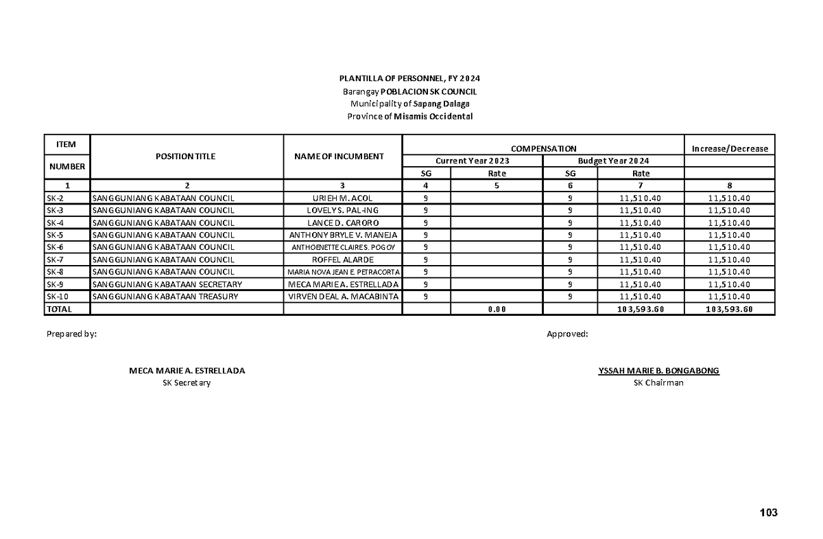 SK-Plantilla for Personnel FY 2024 - Barangay Poblacion Council - Studocu