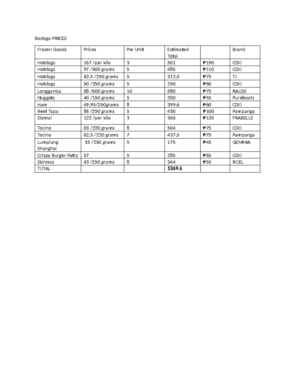 Frozen goods prices per unit analysis and estimates - Studocu