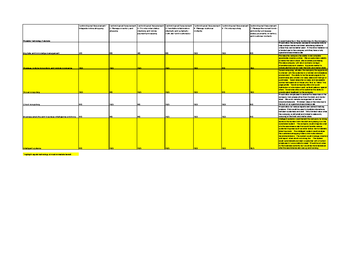 Decision Matrix - Possible Technology Solutions: Technological ...