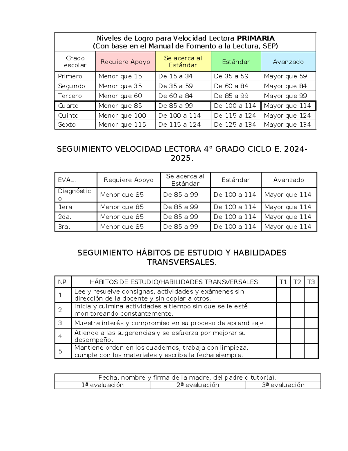 Niveles de Logro en Velocidad Lectora Primaria: Evaluación 2024-2025 ...
