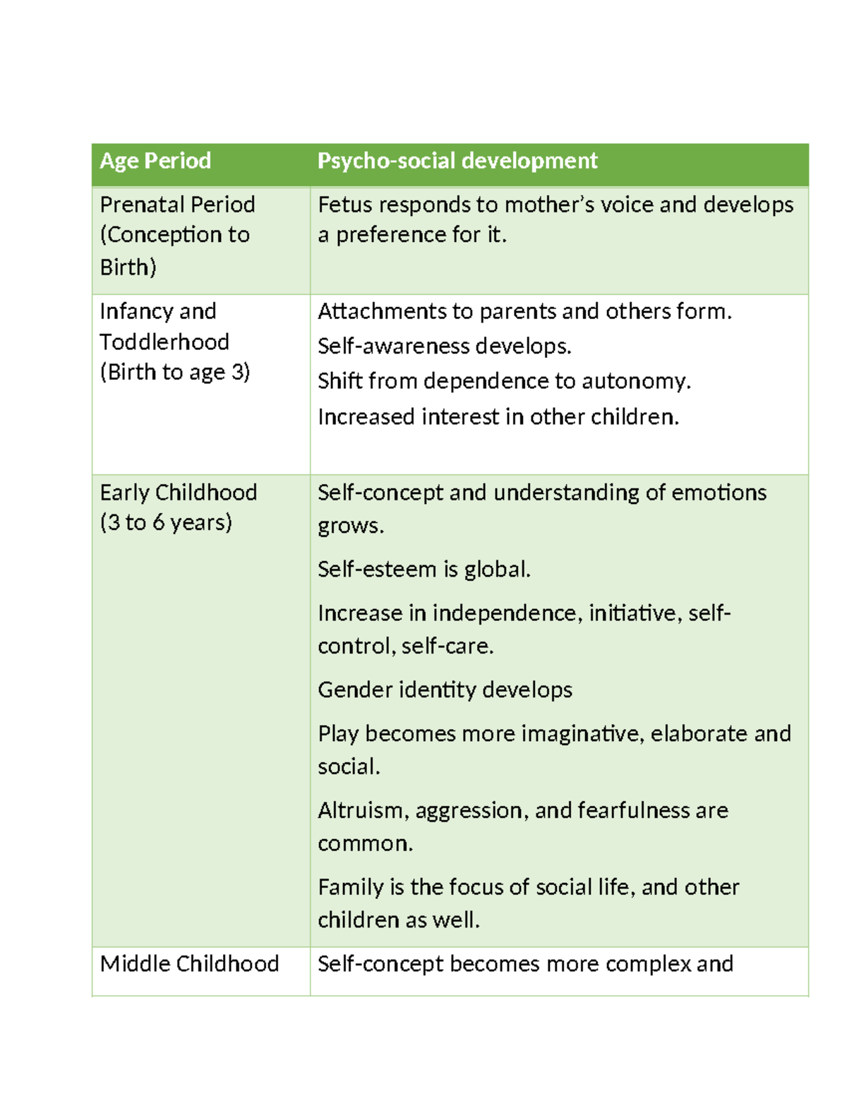 Psychosocial Development: Age Periods from Prenatal to Middle Childhood ...