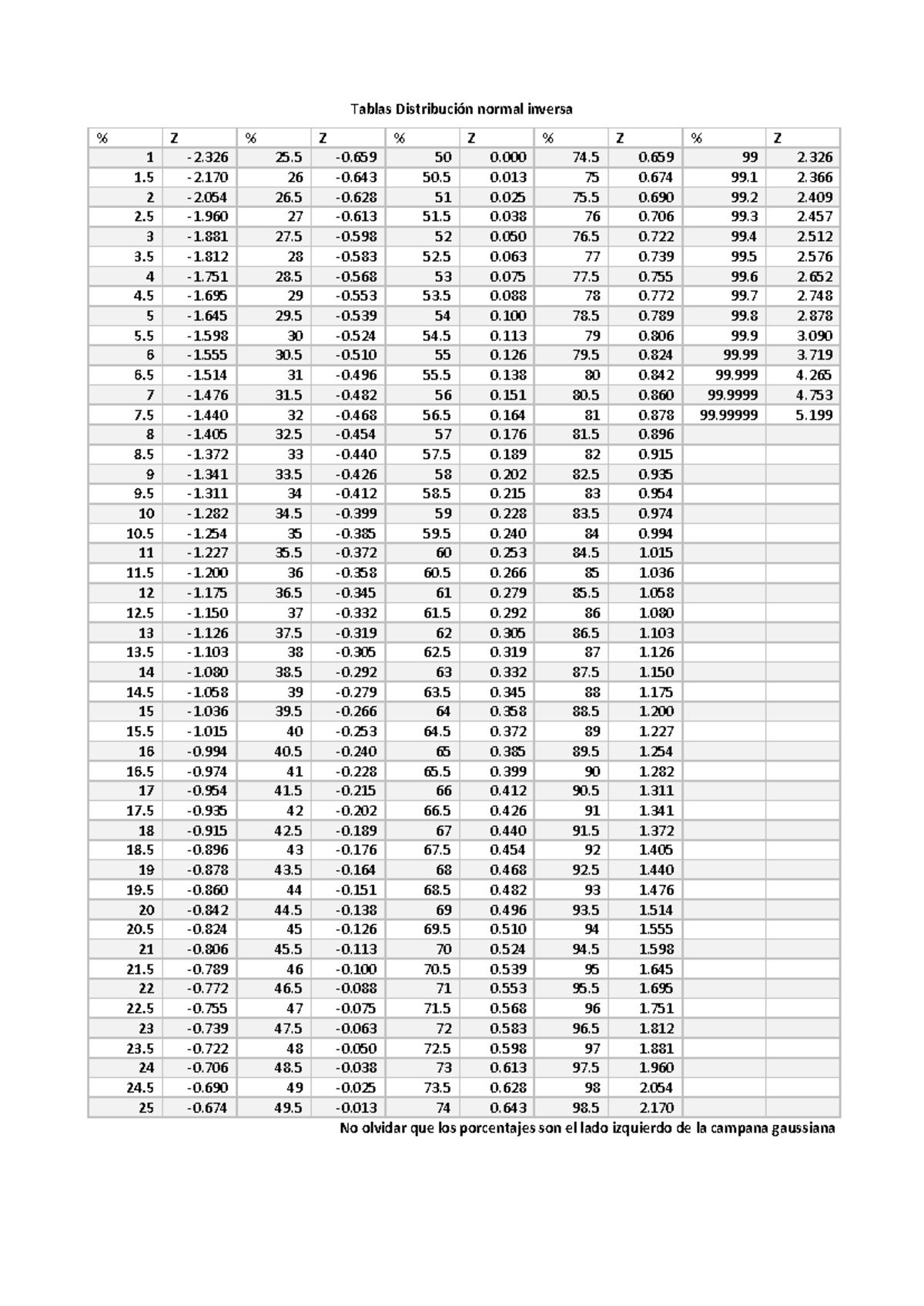 Tablas de Distribución Normal Inversa para Resolución de Problemas ...