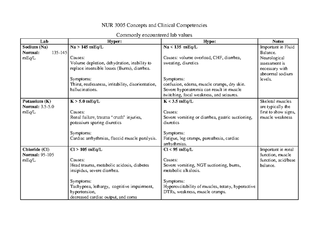 NURS 3193 Fluid & Electrolytes Lab Diagnostics Worksheet - Studocu