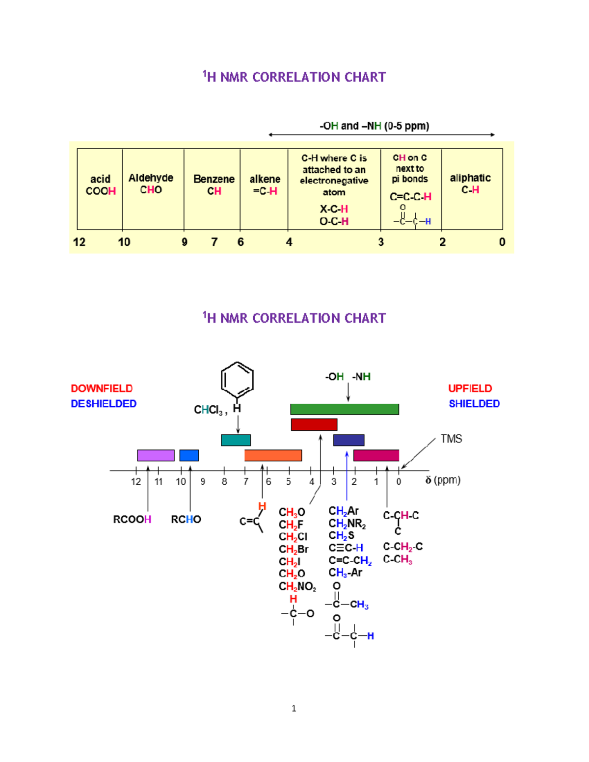 Nmr correlation - Fundamental of Organic Chemistry - 1 H NMR ...