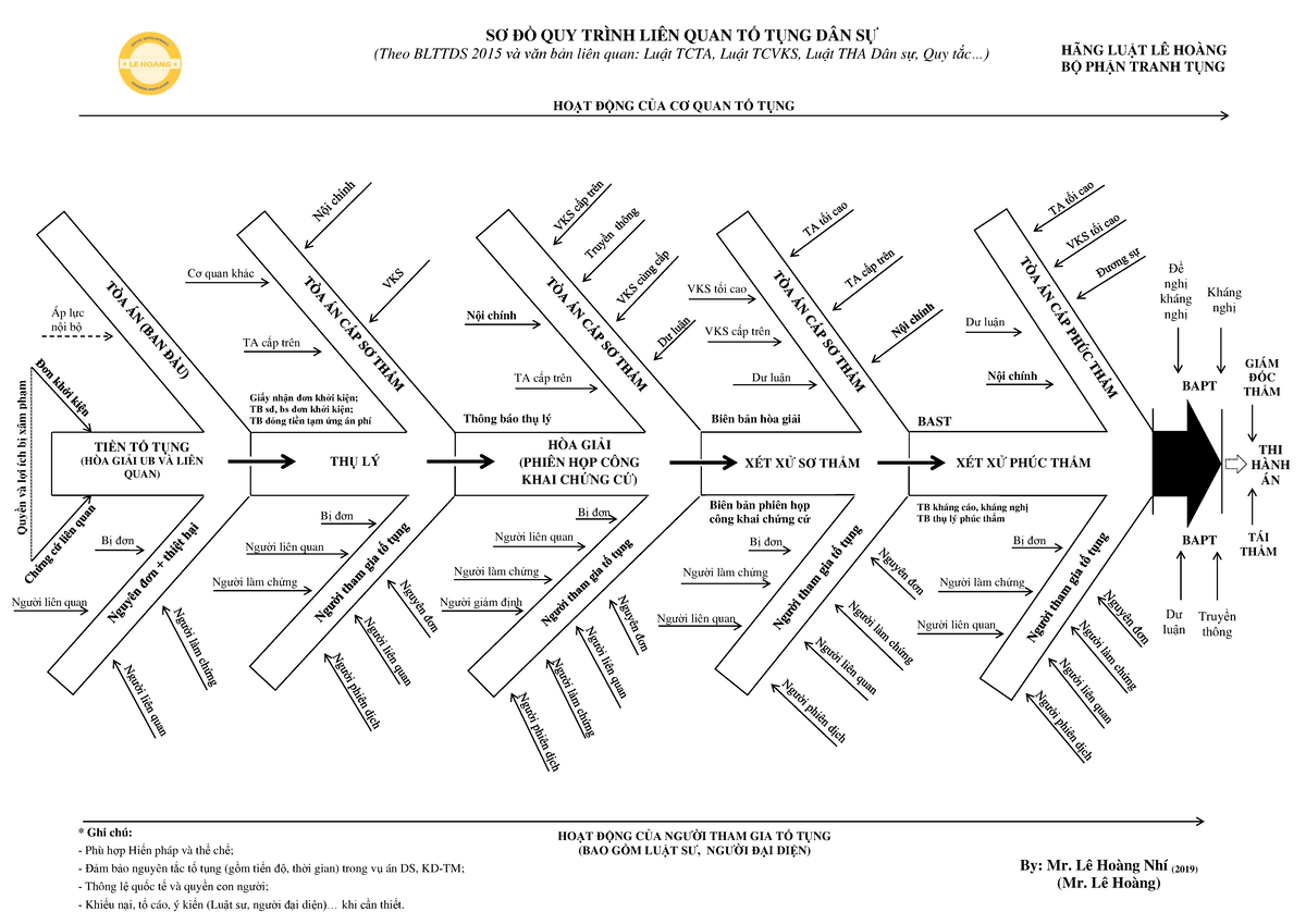 SƠ ĐỒ TTDS - Sơ đồ ttds - Người giám định Bị đơn Người liên quan Cơ ...