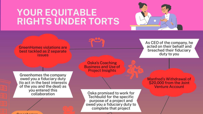TORT 101: Understanding Your Equitable Rights and Remedies - Studocu
