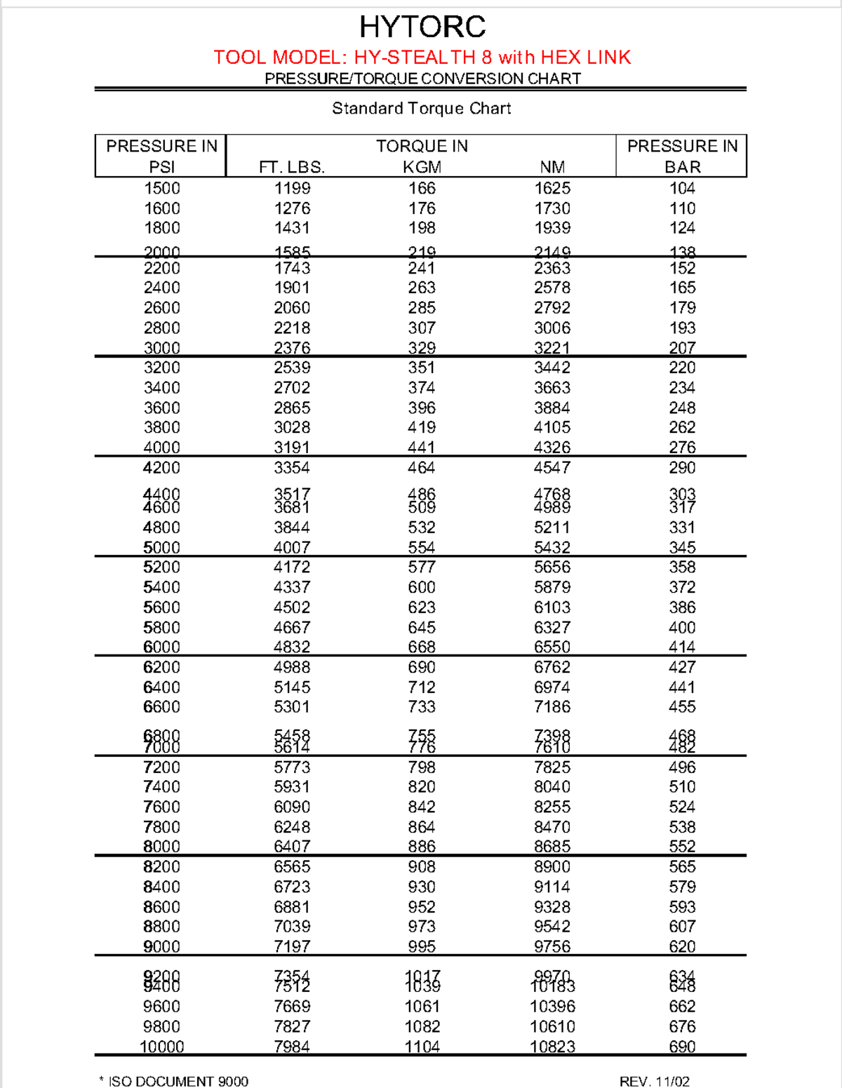 HYTORC Tool Model L: Standard Torque Chart & Conversion Data - Studocu
