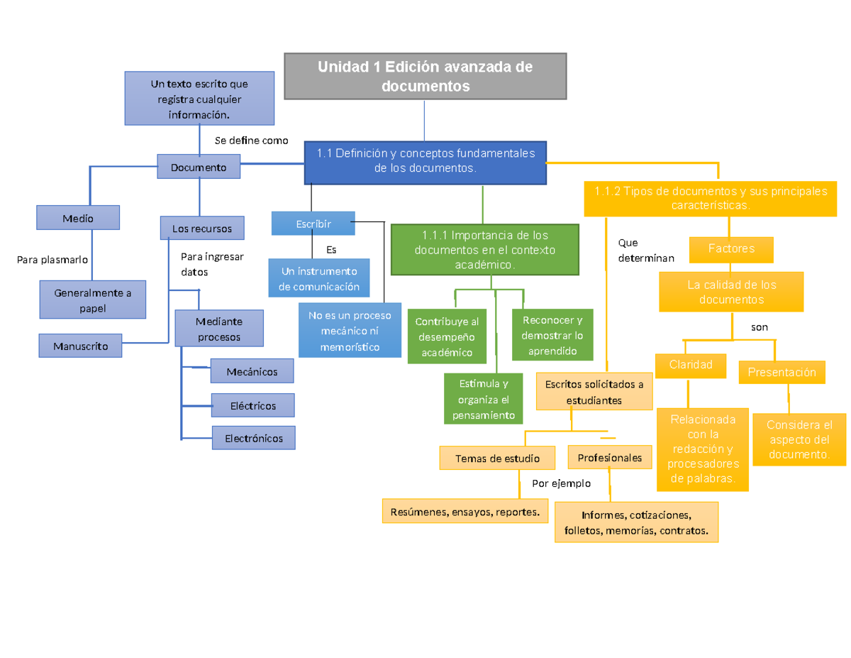 Mapa Conceptual Unidad 1: Edición Avanzada de Documentos - Studocu