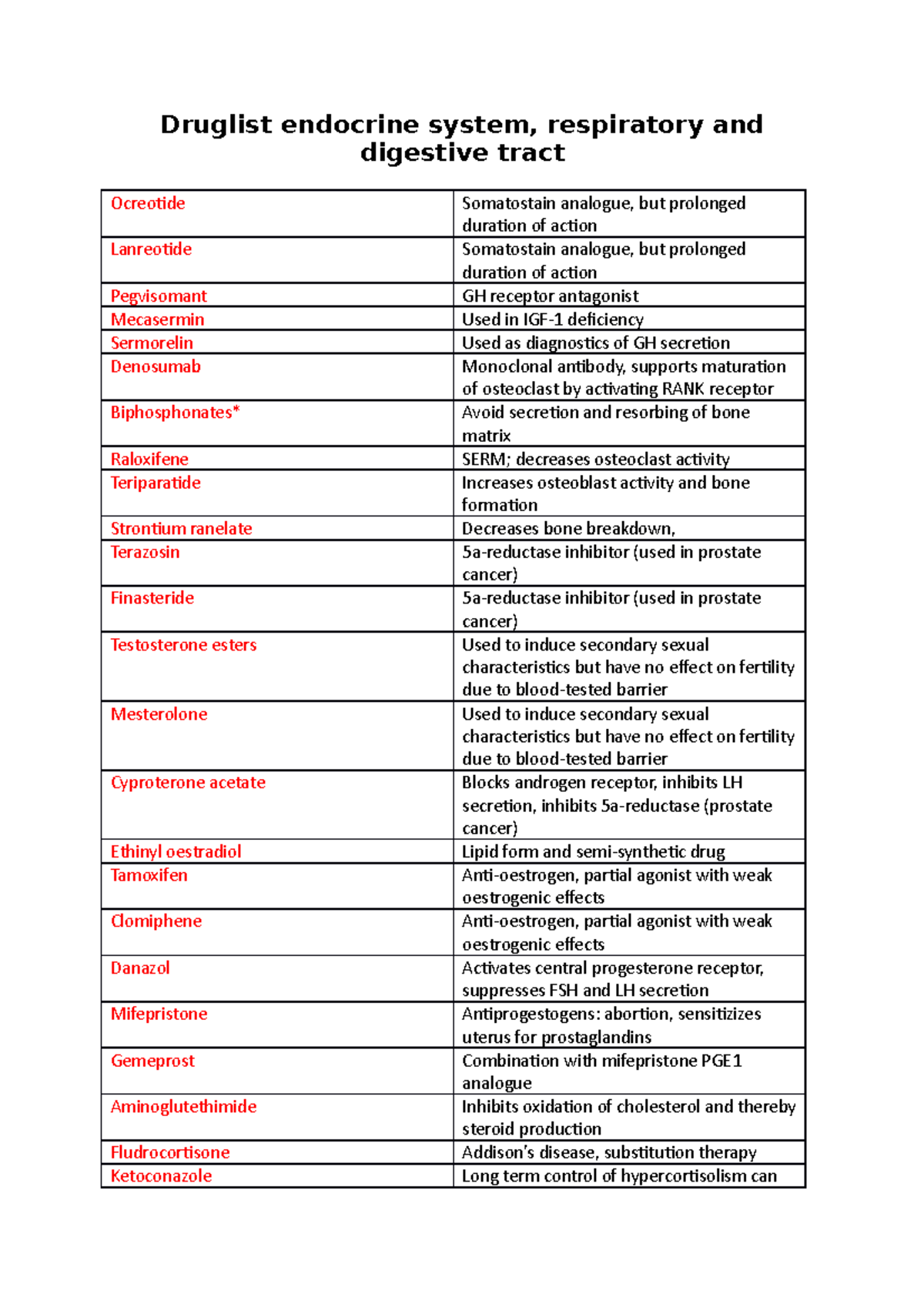 Endocrine System Drug List: Comprehensive Overview for PHAR1234 ...