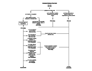 Hearsay Flowchart - FRE Article VIII; Rule 801(a)-(c) HEARSAY An oral ...