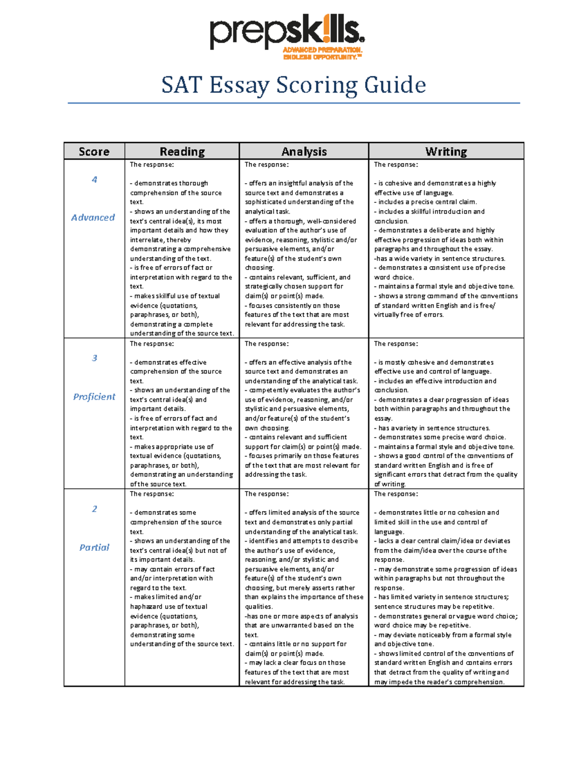 SAT Essay Scoring Guide: Advanced, Proficient, and Partial Responses ...
