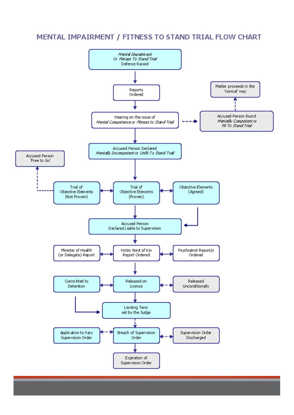 Mental Impairment Process Flow Chart for Trial Fitness Evaluation - Studocu