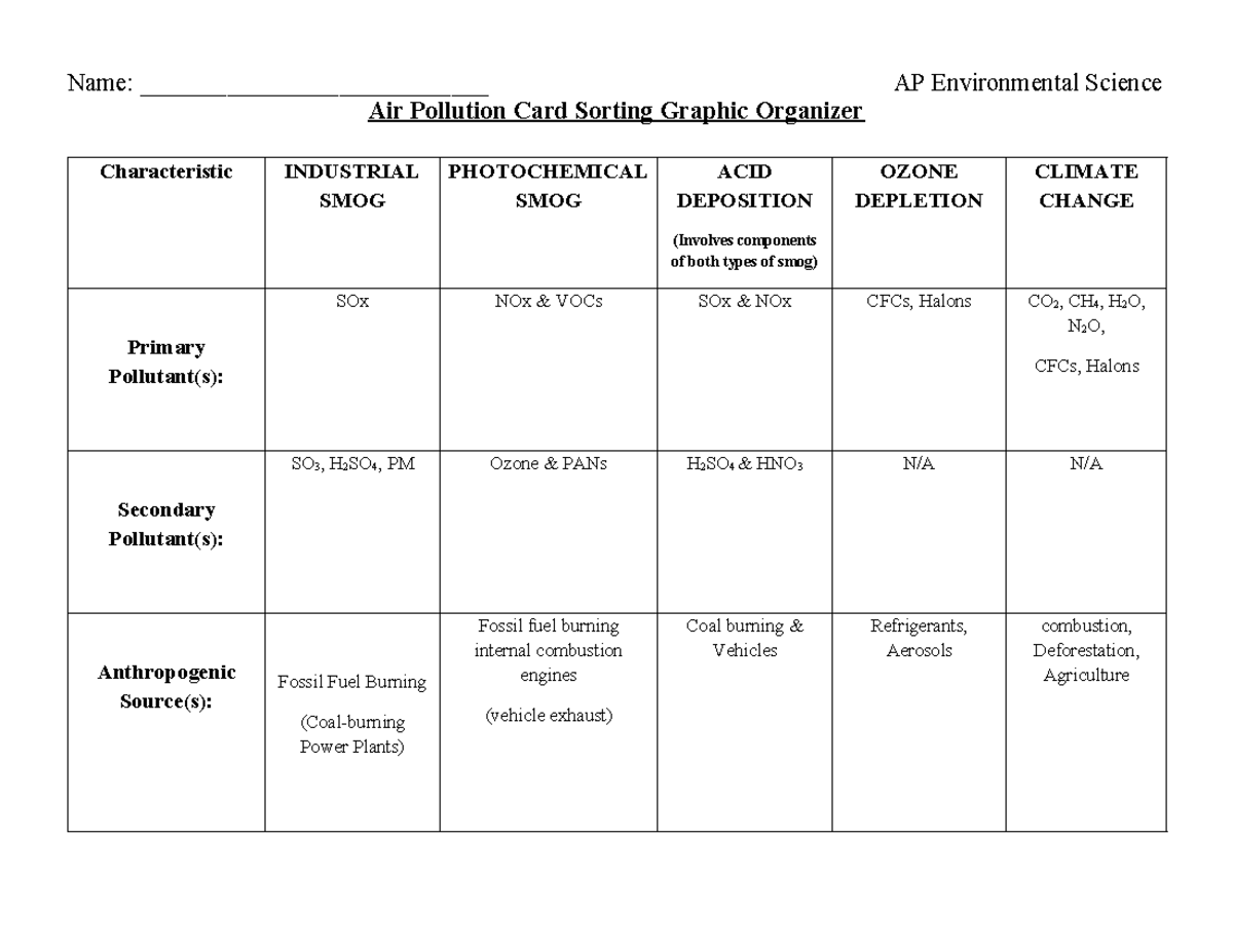 KEY Air Pollution Sorting Card Worksheet - Name ...