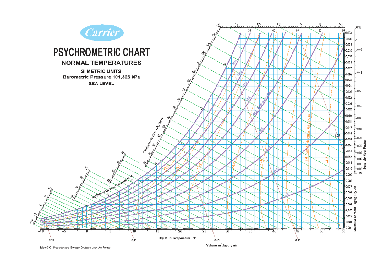 Carrier Psychrometric Charts (SL and Alt) Analysis - Studocu