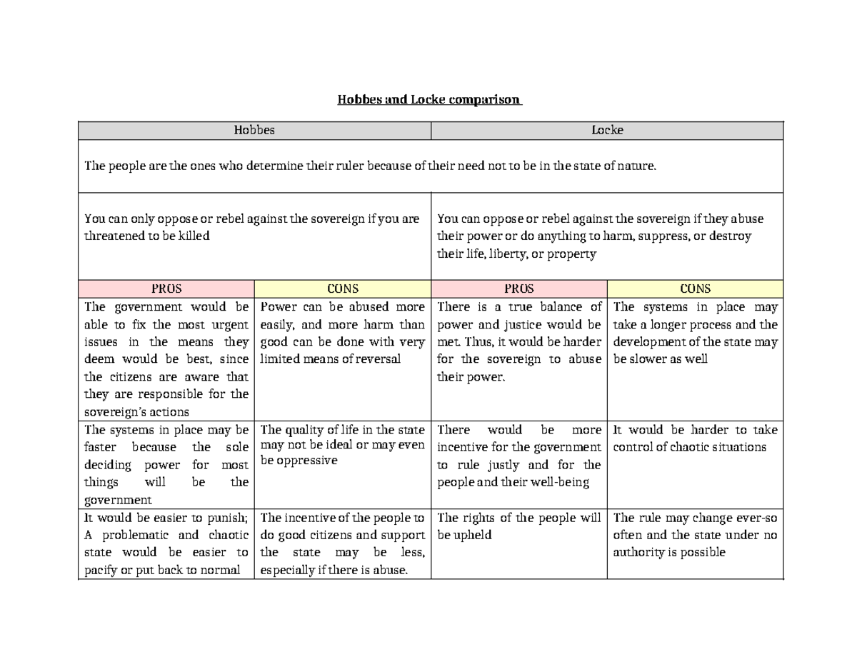 Hobbes vs. Locke: A Comparative Analysis of Sovereignty and Power - Studocu