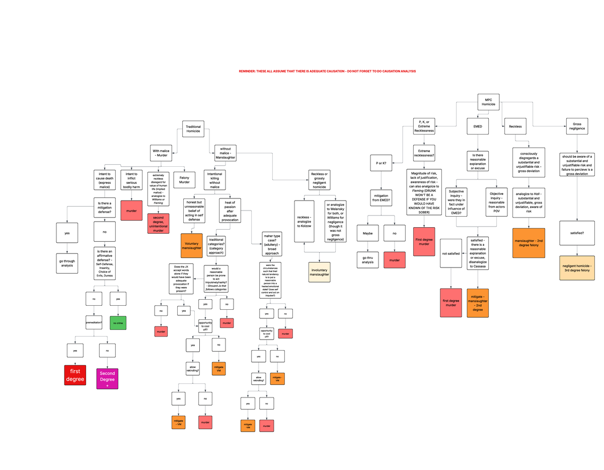 MPC Homicide Flow Chart: Causation Analysis & Key Concepts - Studocu