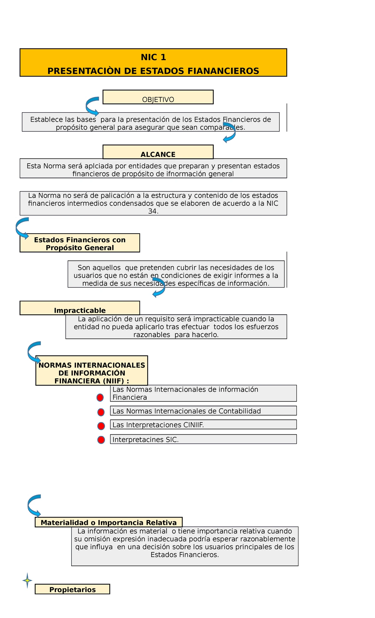 Mapa Conceptual NIC 10 - ESQUEMA RESUMEN NIC 10 - NIIF - Normas ...