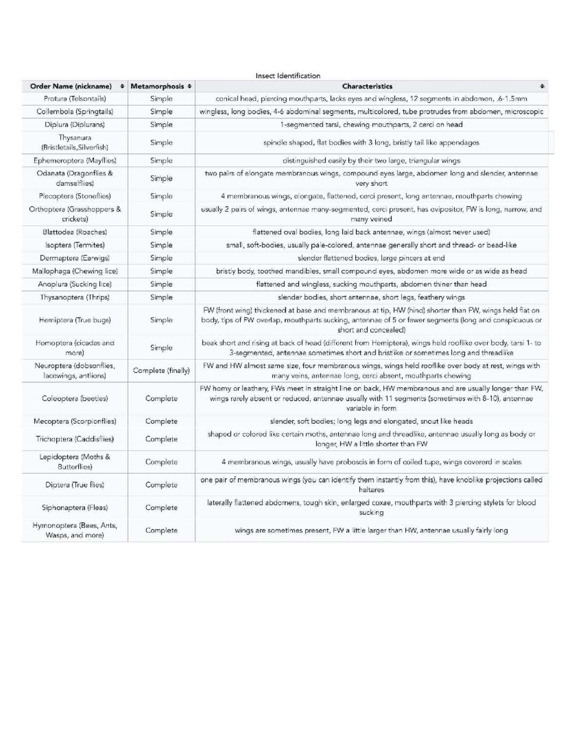 Entomology ID Tips: Insect Identification Guide - Studocu