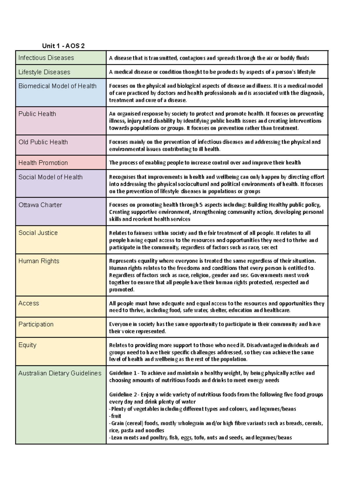 Unit 1 AOS 2 Health Definitions: Infectious & Lifestyle Diseases - Studocu