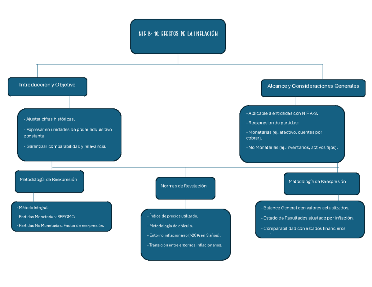 Mapa conceptual B-10 - NIF B-10: EFECTOS DE LA INFLACIÓN Introducción y Objetivo Alcance y - Studocu