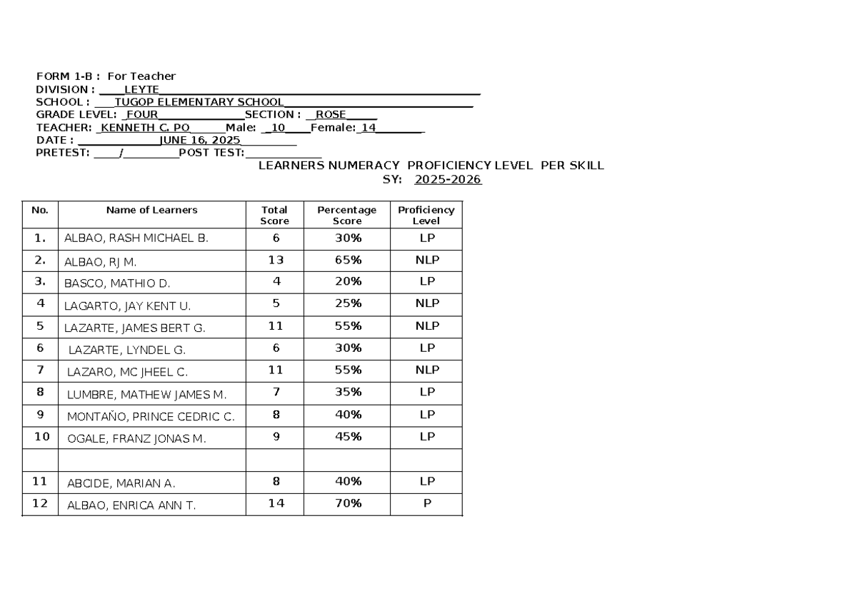 Numeracy Pretest Results for Grade 4 - 1st Quarter (SY 2023) - Studocu