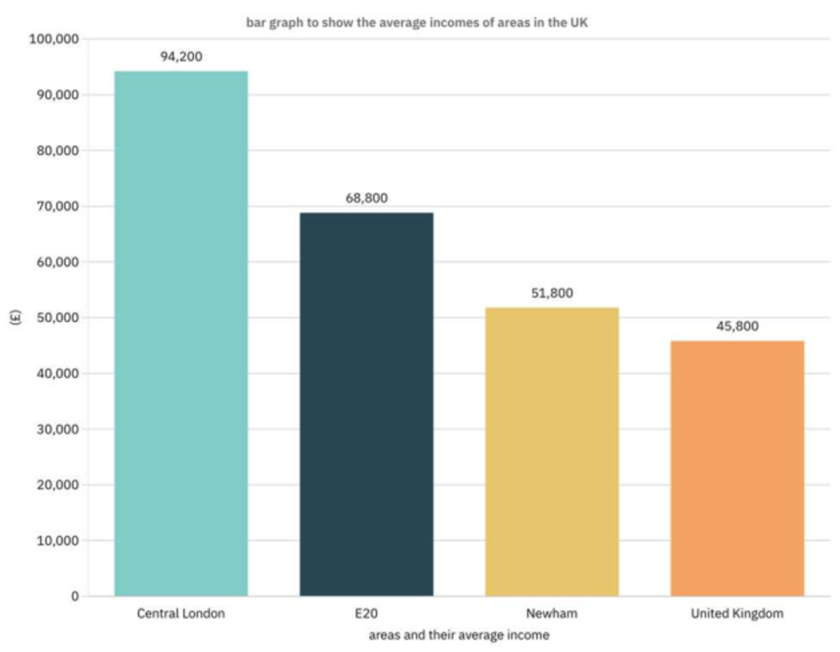 bar graph with average income for fieldwork - bar graph to show the ...