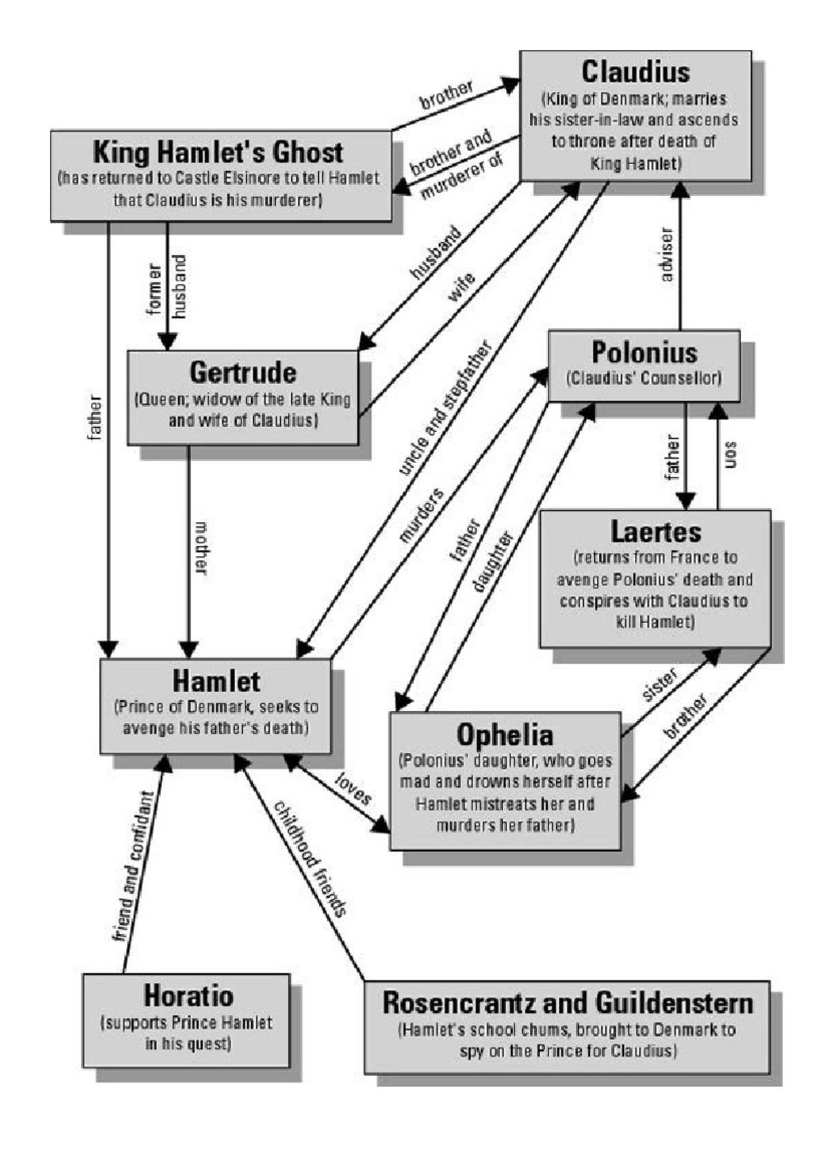 Character Map - Hamlet (ENG 101) - Studocu