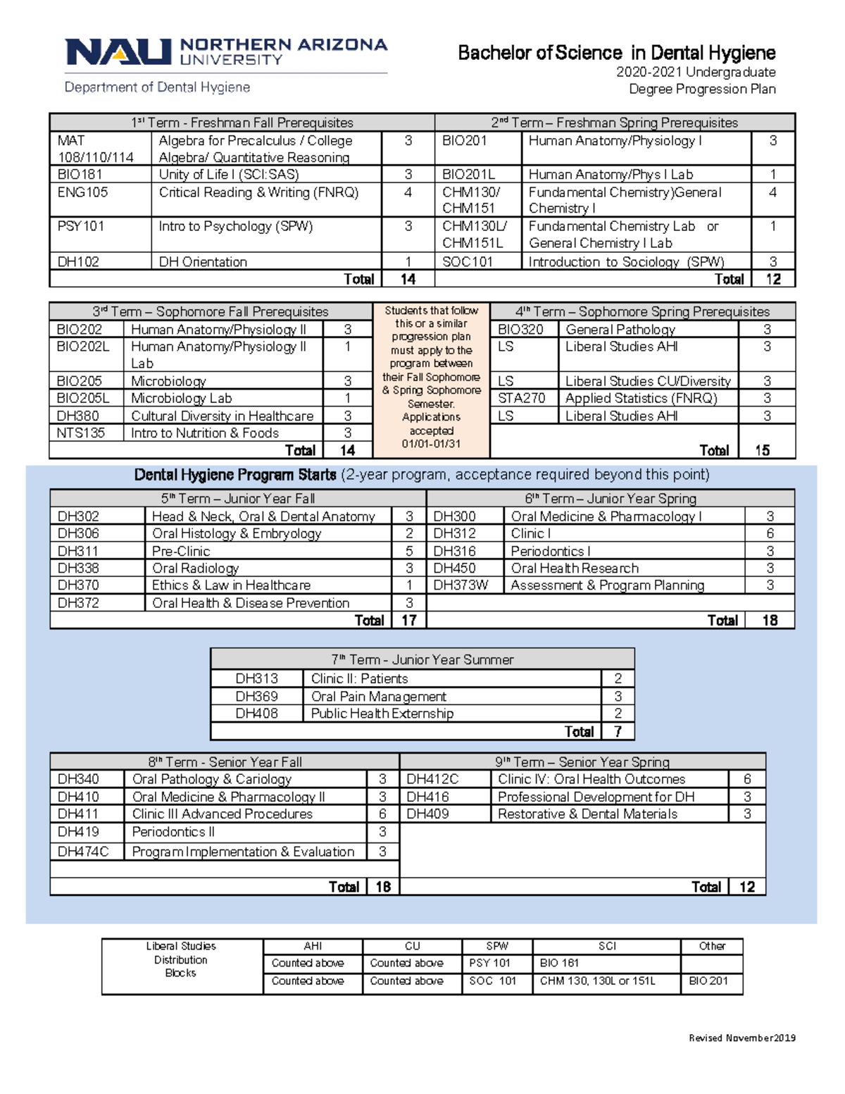 Bachelor of Science in Dental Hygiene (DH) 1st Term Progression Plan ...