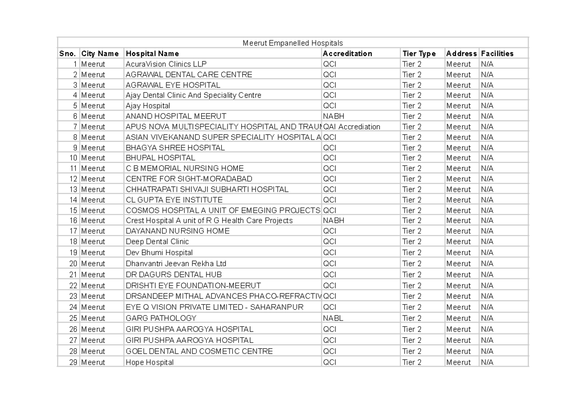 Meerut Empanelled Hospitals List and Accreditation Details - Studocu