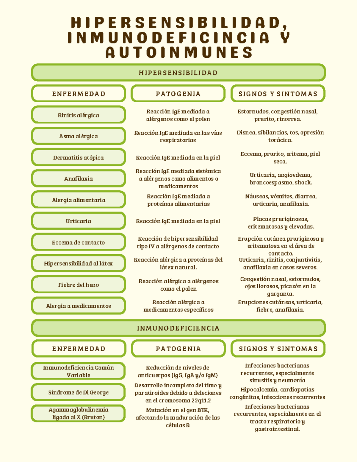 Hipersensibilidad Inmunodeficiencia Autoinmune Catacora Naghely
