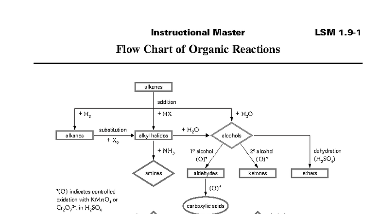 Flow chart of reactions - Copyright © 2003 Nelson Chapter 1 Organic ...