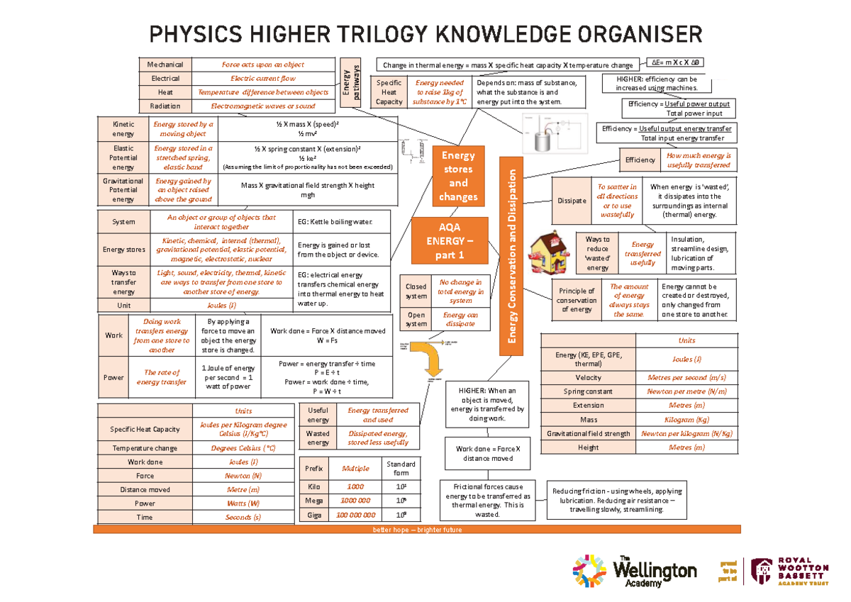 PHYSICS HIGHER TRILOGY KNOWLEDGE ORGANISER: Energy, Electricity & Waves ...
