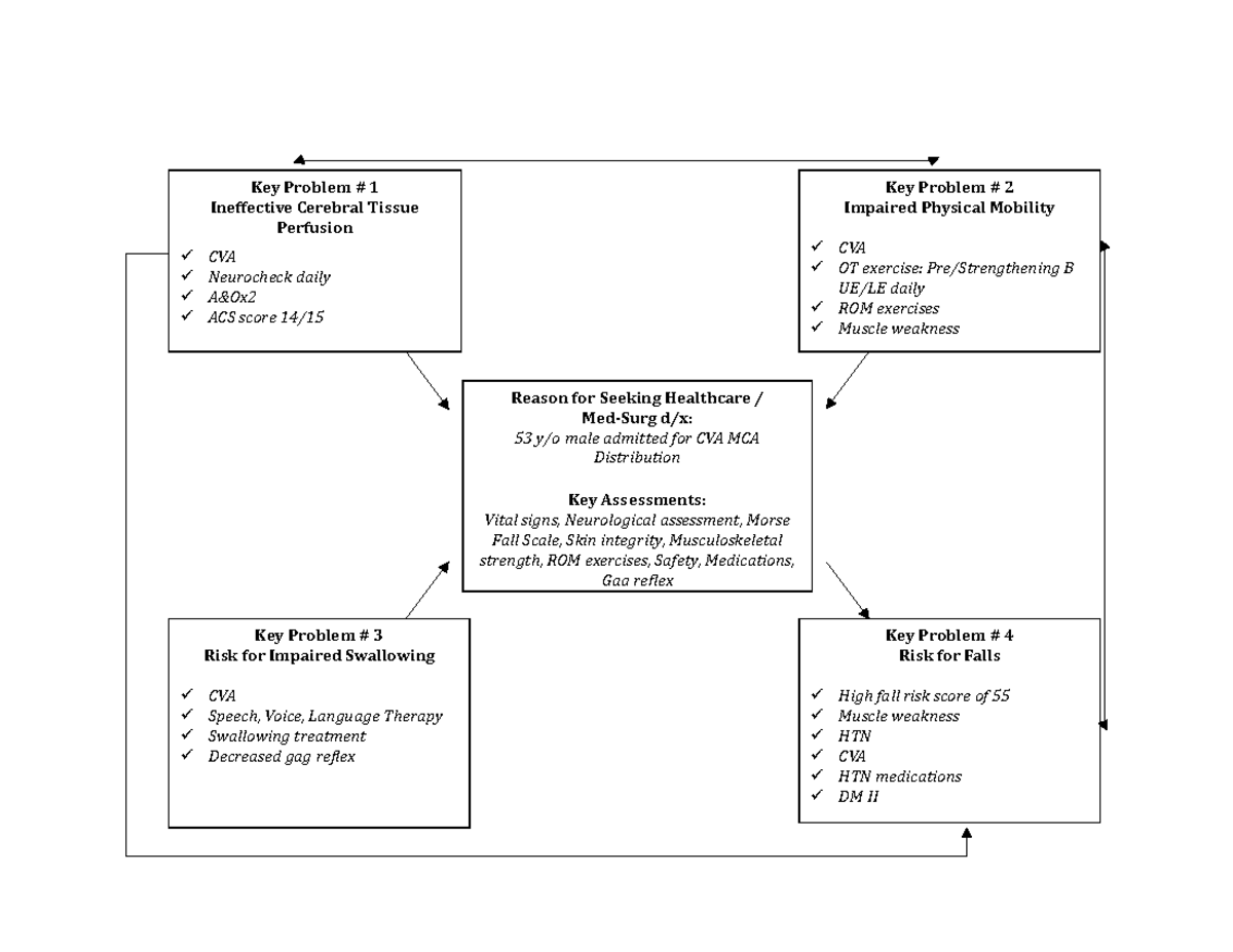 Concept Map - Medsurg II Final Exam: CVA Patient Care Plan - Studocu