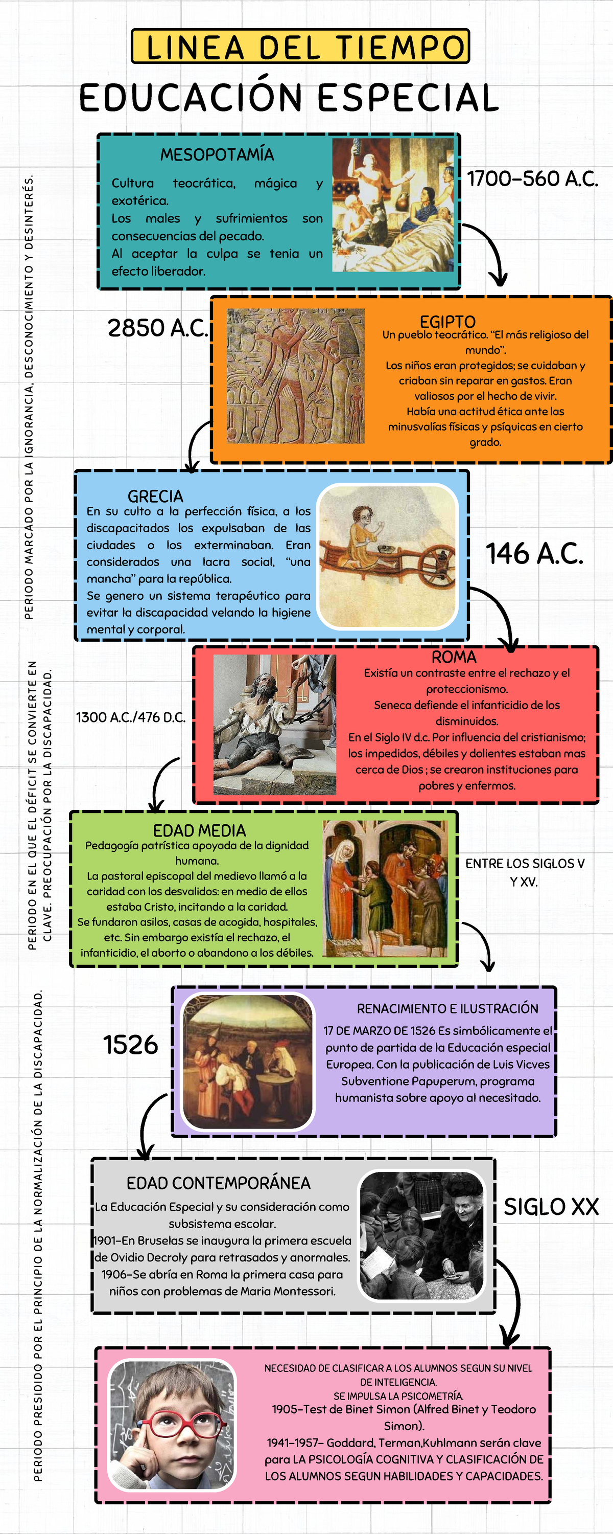 LINEA DE TIEMPO: HISTORIA DE LA EDUCACIÓN ESPECIAL (EDUC 101) - Studocu