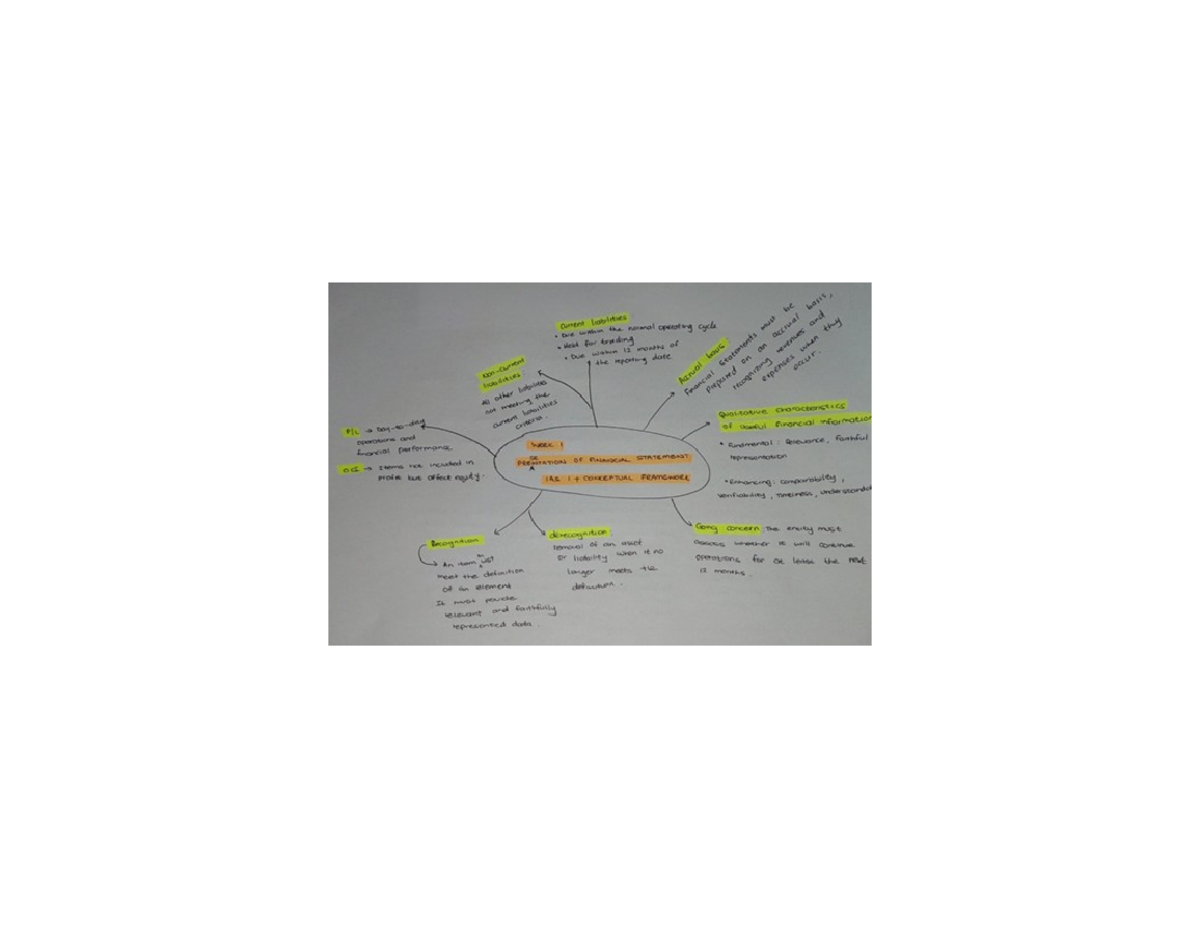 Mindmap IAS 1 - Summary of Current Liabilities & Financial Info 2A ...