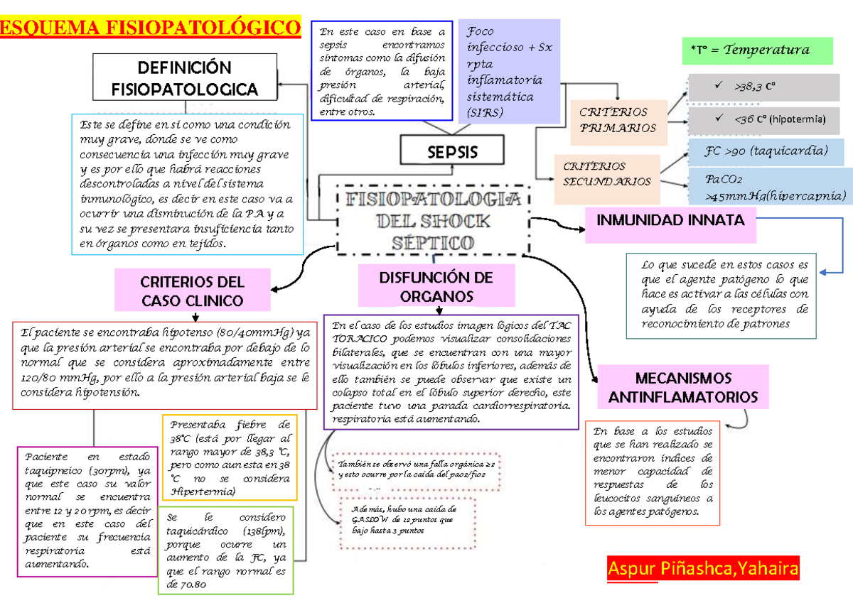Shock séptico mapa - SEPSIS En este caso en base a sepsis encontramos ...
