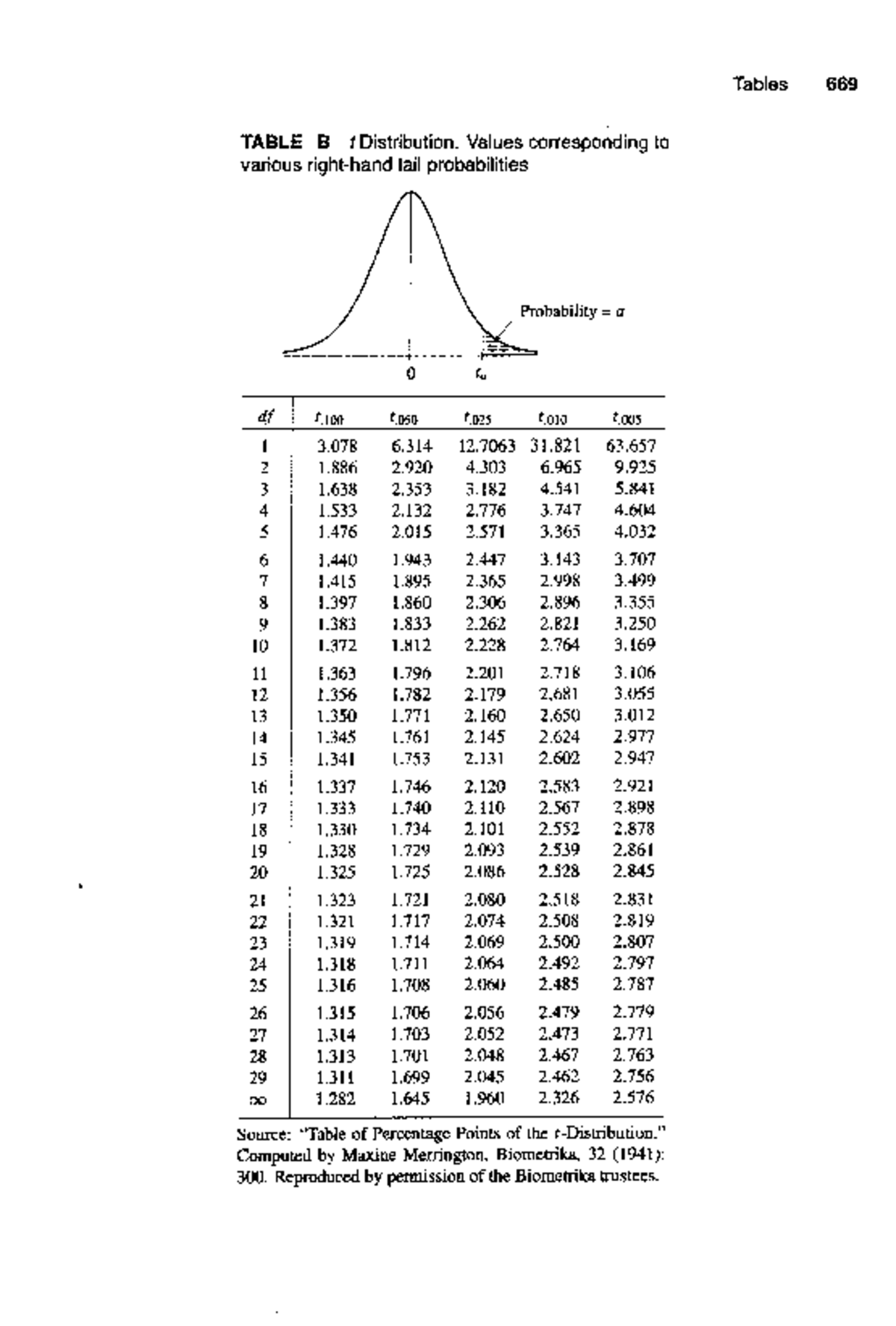Table B - Distribution of Tail Probabilities (Statistics 669) - Studocu