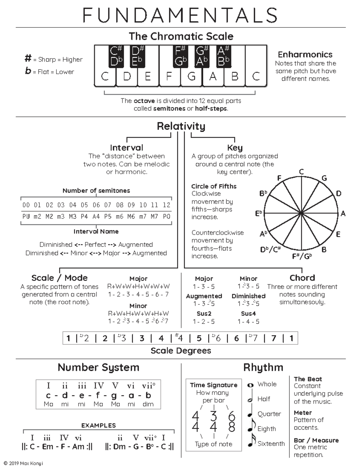 MWD 101: Fundamentals of Music Theory Cheat Sheet - Studocu