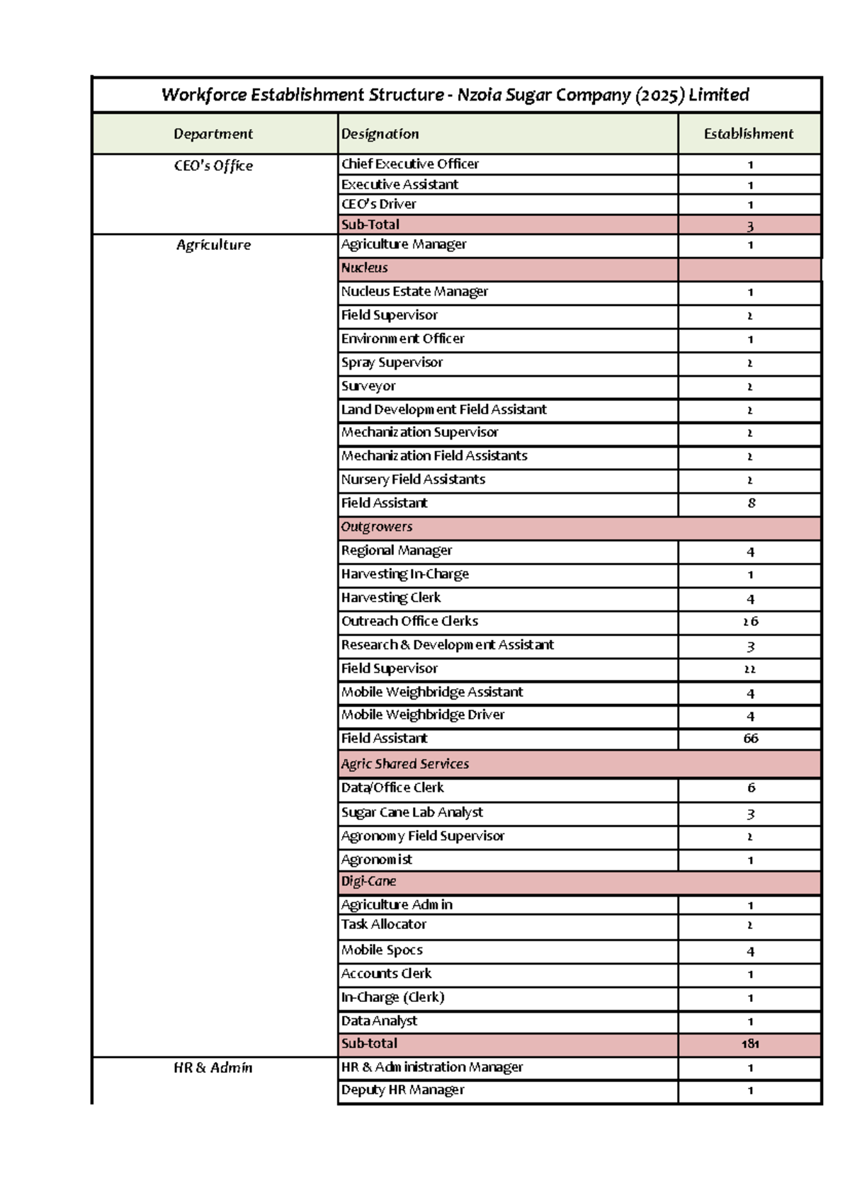 Nzoia Sugar Company (2025) Limited Workforce Structure Overview - Studocu