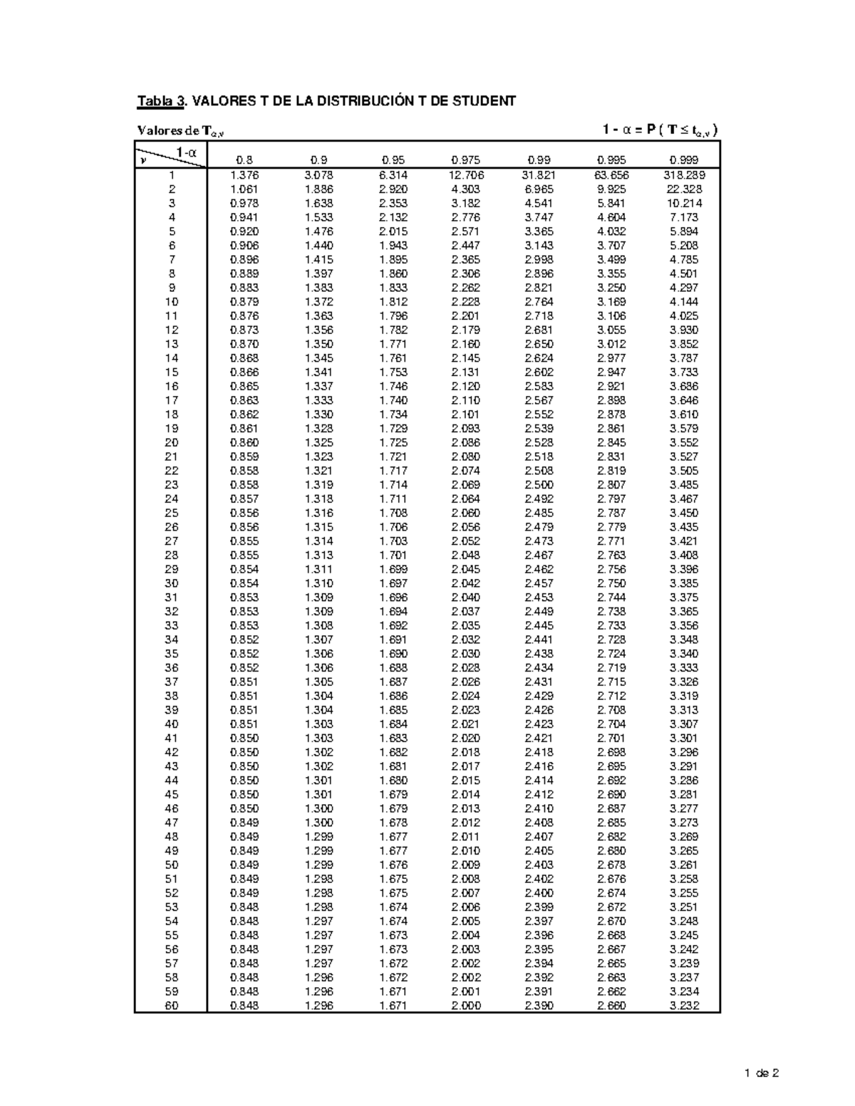 Tabla T-student - Tabla 3. VALORES T DE LA DISTRIBUCIÓN T DE STUDENT v ...