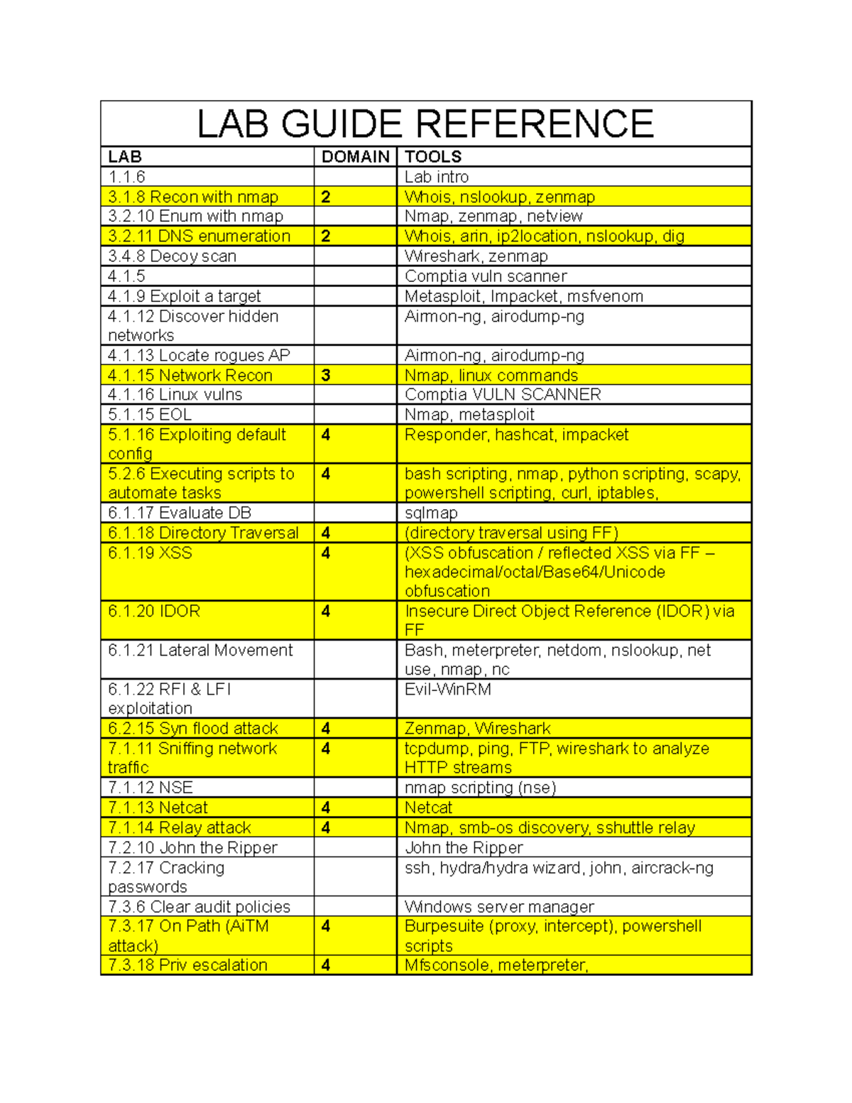 PT0-003 Lab Guide: Nmap Recon, Exploits, and Network Tools - Studocu
