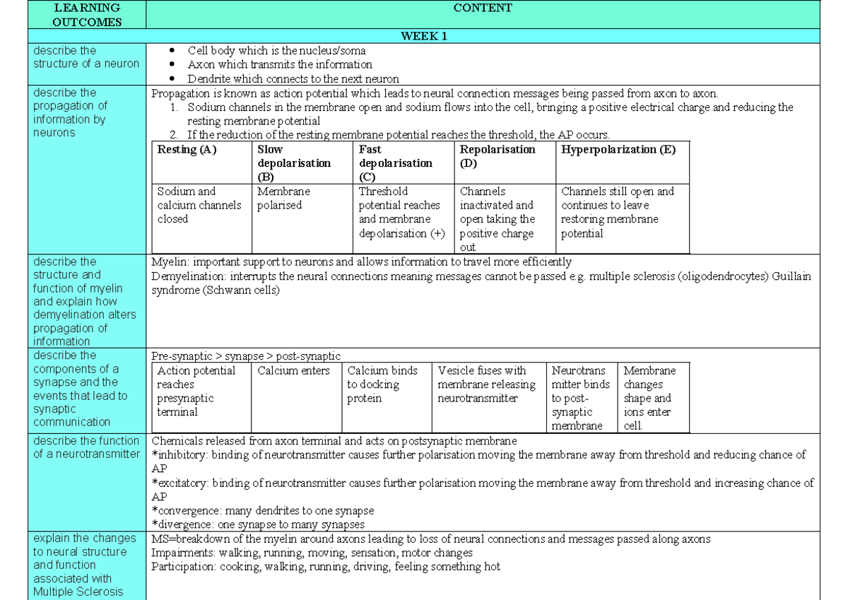 Neuroscience Learning Outcomes - Week 1 Study Notes - Studocu