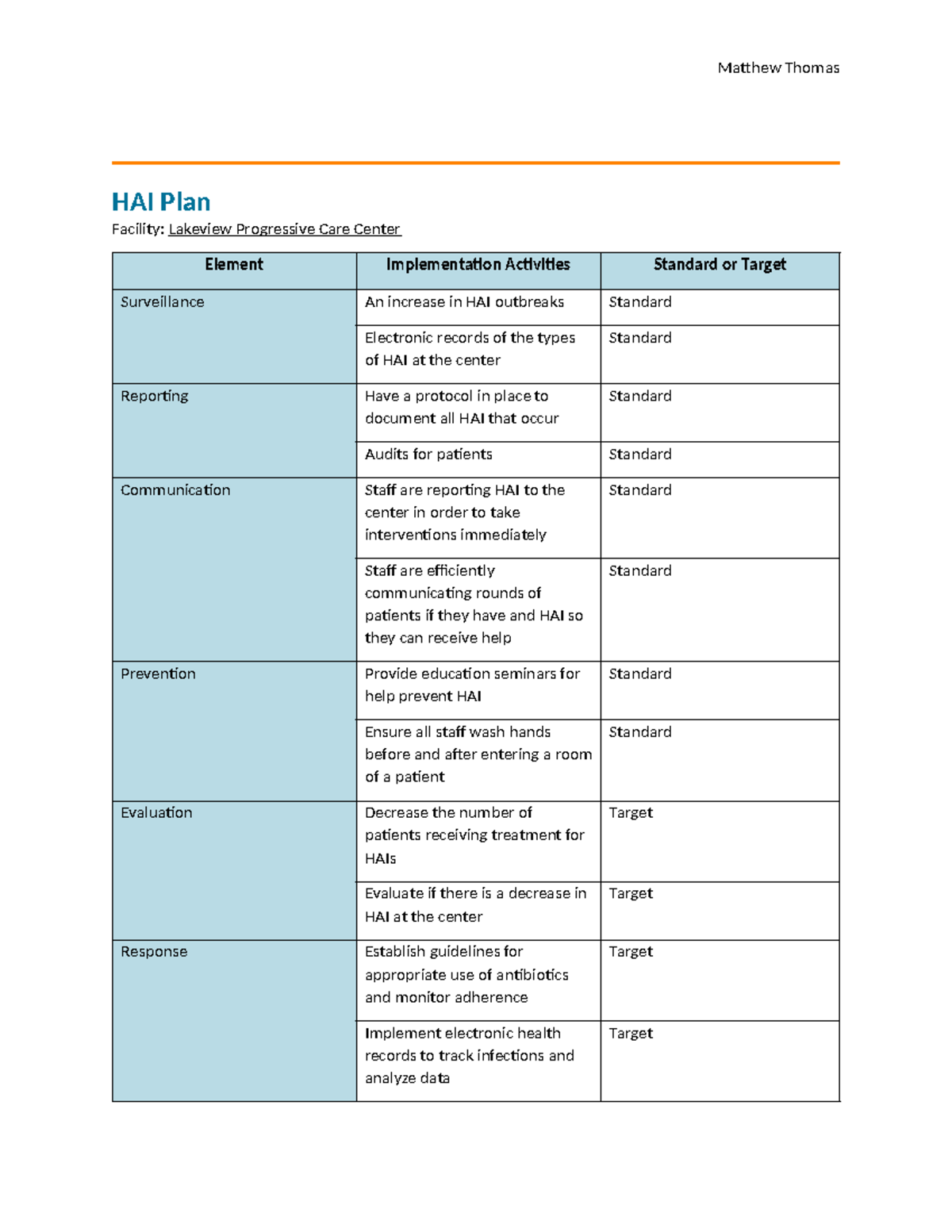 Public-Community Health Assignment: HAI Strategies in Acute & Long-Term ...