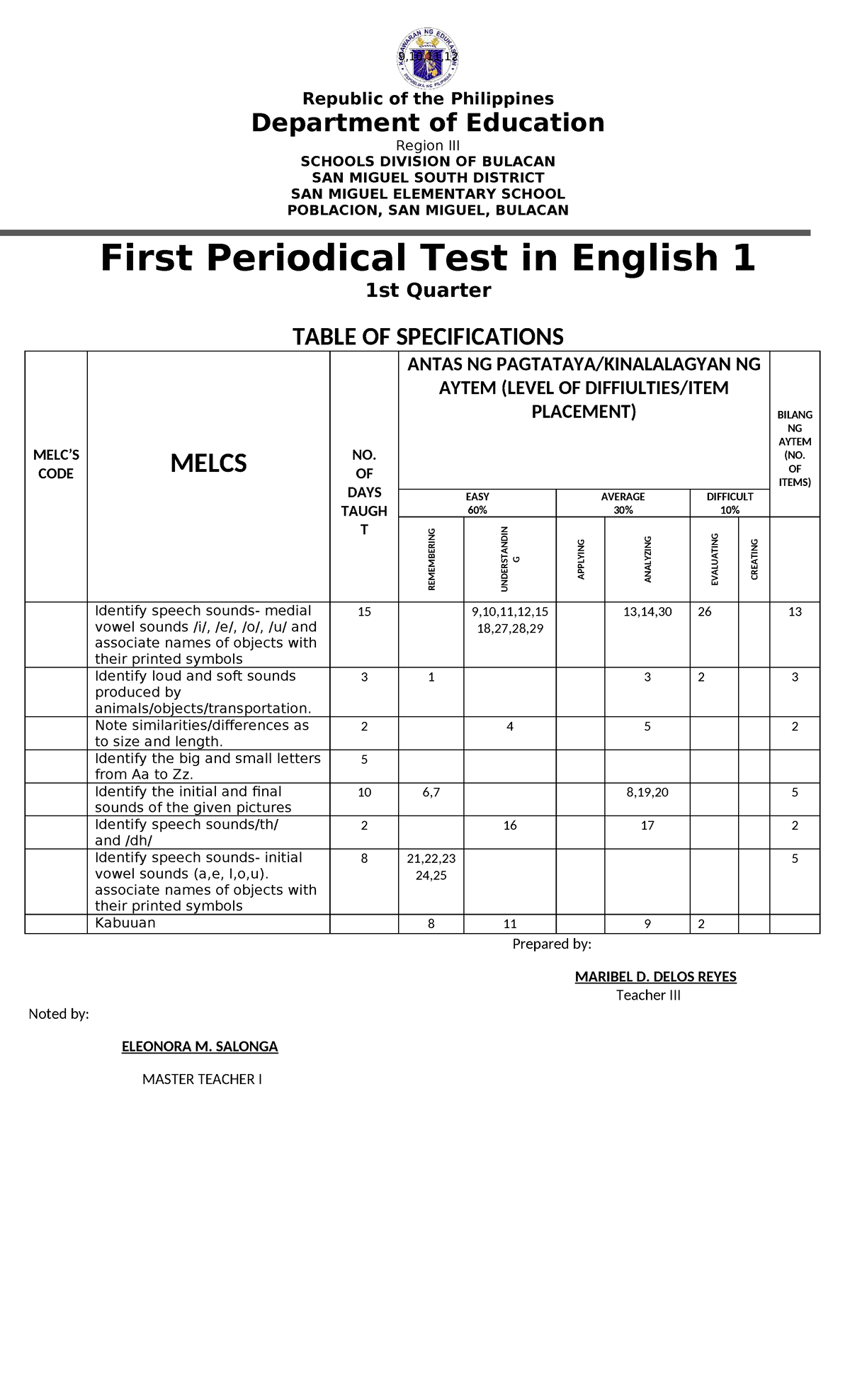 English 1 - 1st Quarter Periodical Test TOS (9,10,11,12) - Studocu