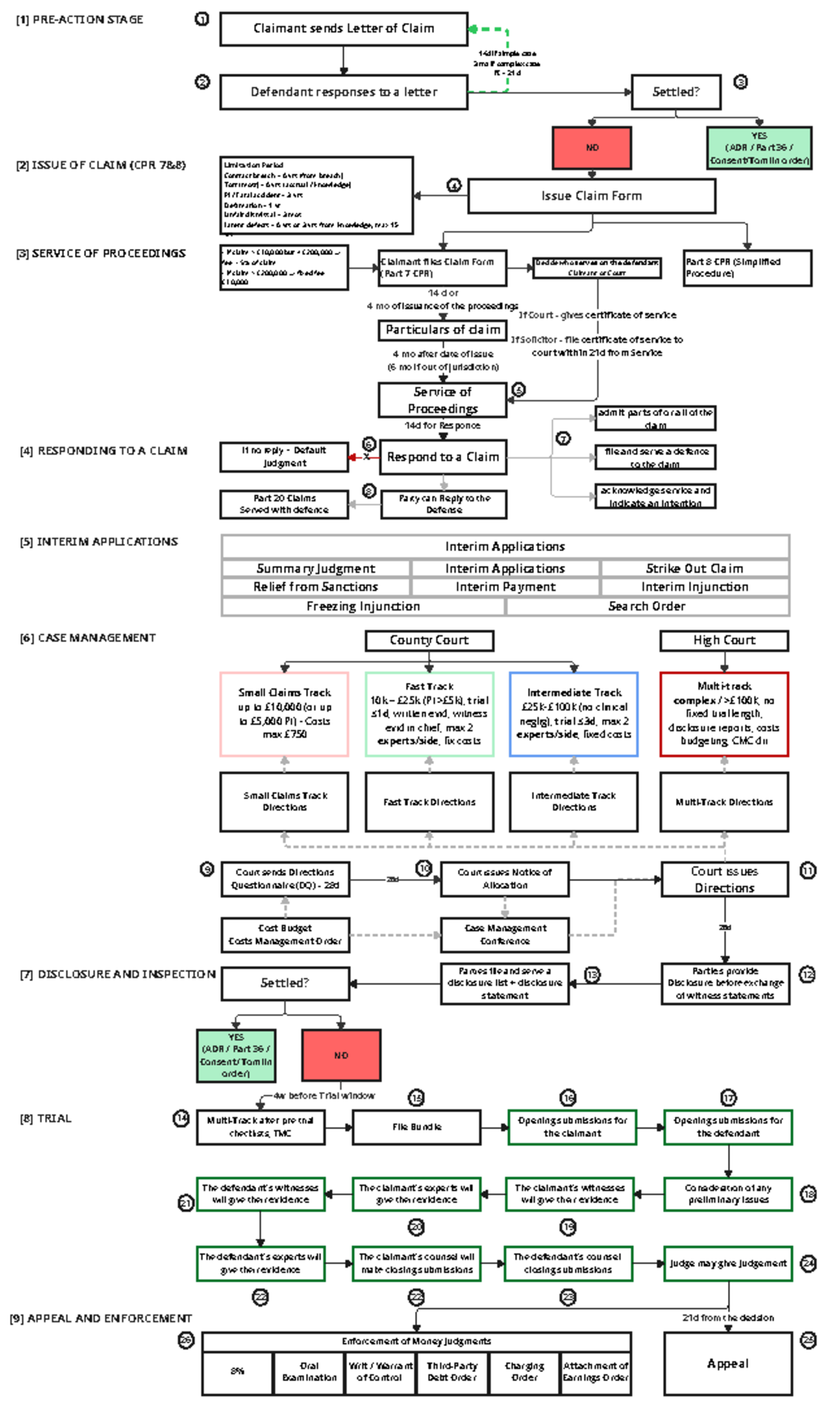 Stage 1: Claim Process Overview in E&W (DR Process) - Studocu