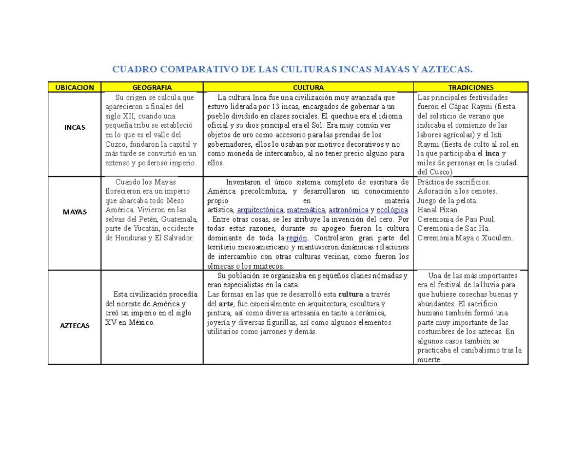 Cuadro Comparativo Entre Mayas Aztecas E Incas