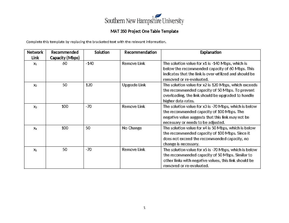 MAT 350 Project One Table - Network Link Recommended Capacity (Mbps) Solution Recommendation ...