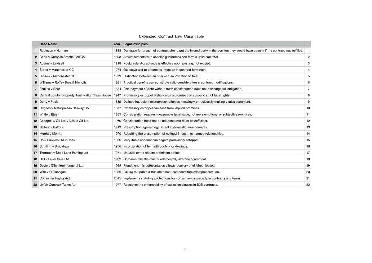 Contract Law Case Table: Key Principles & Landmark Cases - Studocu