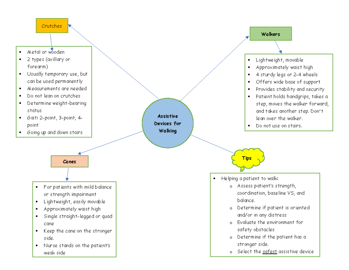 Mind Map Assistive Devices for Walking - Assistive Devices for Walking ...